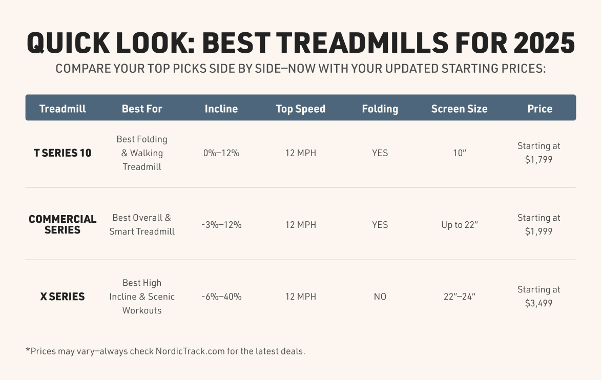 2026 Treadmill Buying Guide: Find the Best Treadmill for Your Home