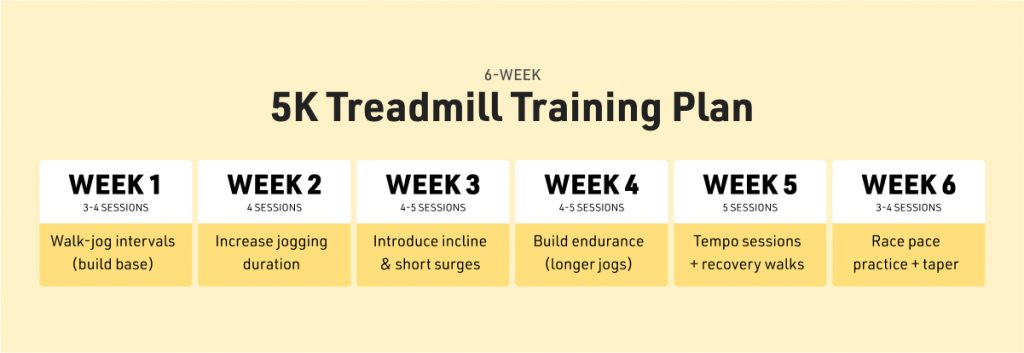 Treadmill Training Plan: Conquer Your Fastest 5K with AI Coach ...